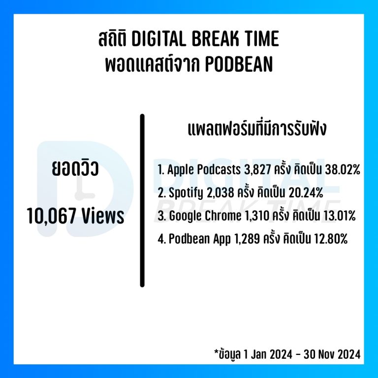 Recap 2024 ของ Digital Break Time เปิดบริษัท Digital Marketing เป็นไงบ้าง